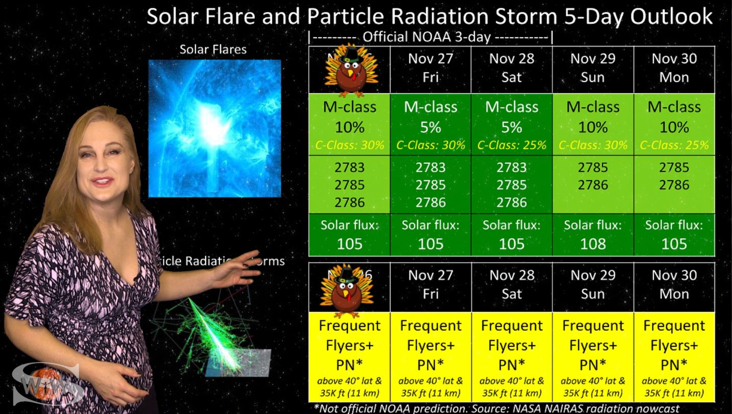 Solar Flux Hits New High & Big Flares Possible Now | Space Weather News ...